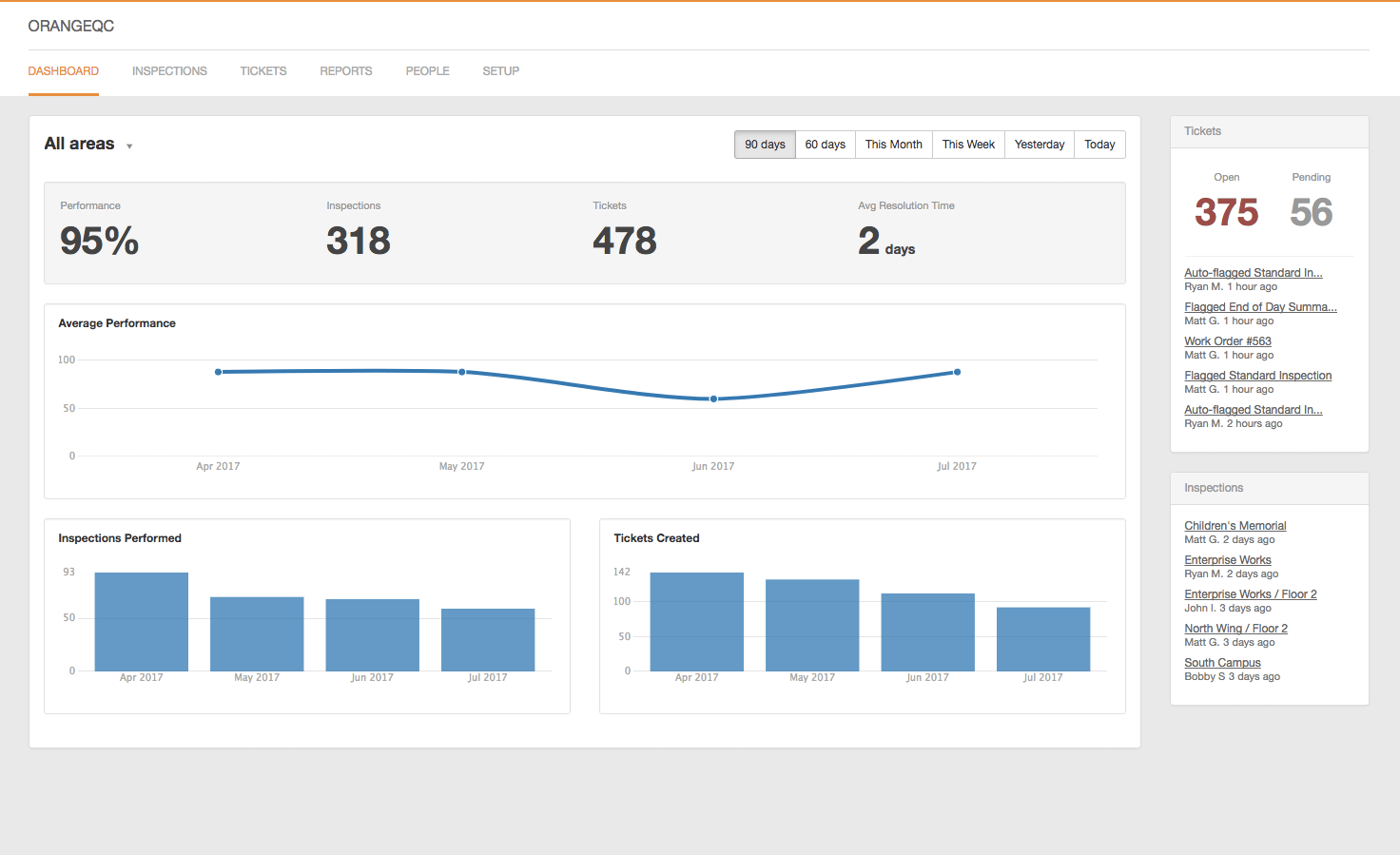 OrangeQC Sample Dashboard | Environment Control of Wisconsin, Inc.